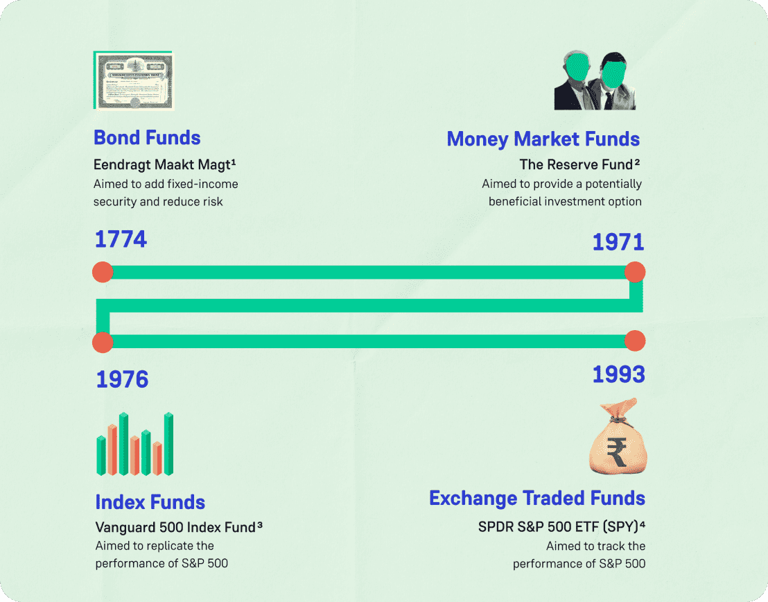The History of Mutual Funds